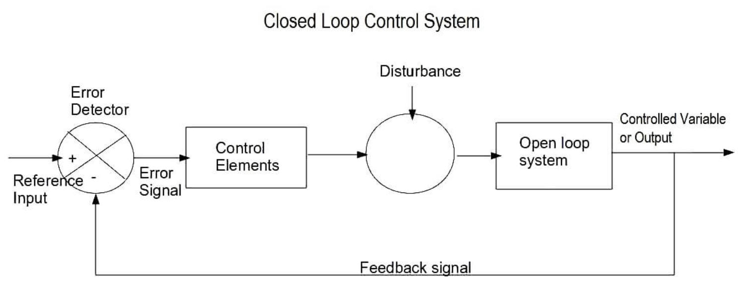 Closed vs. Open Loop Control Valves|Kao Lu Closed vs. Open Loop Control Valves|Kao Lu